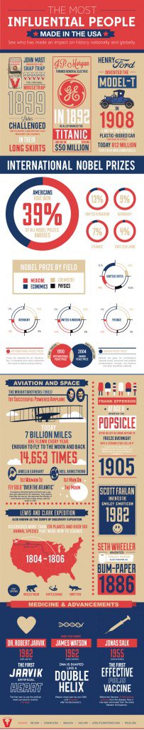 USAFIS - Who are the Most Influential People in the US?‏